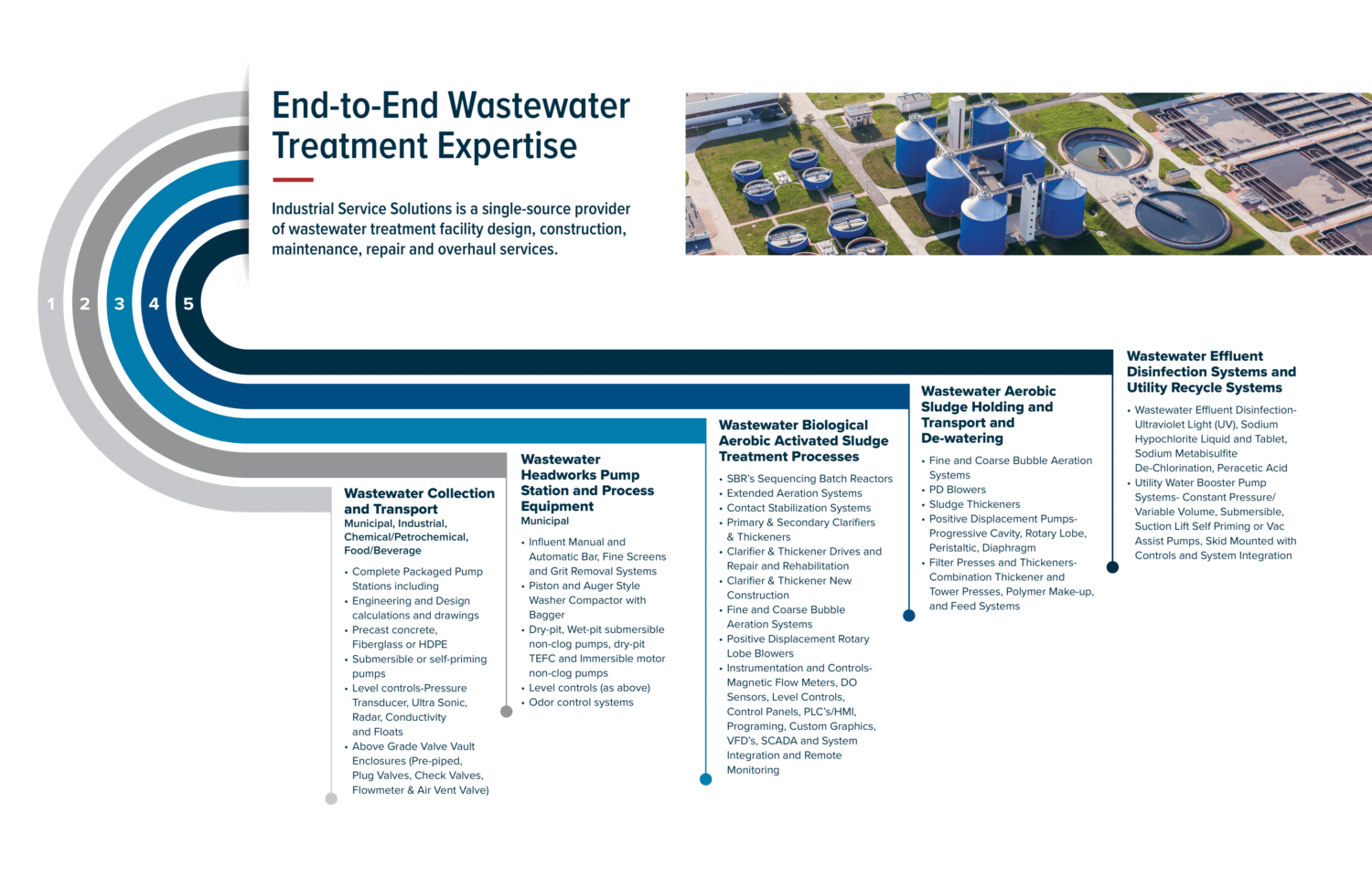 Reimagining US Water Infrastructure for Tomorrow | Industrial Service ...