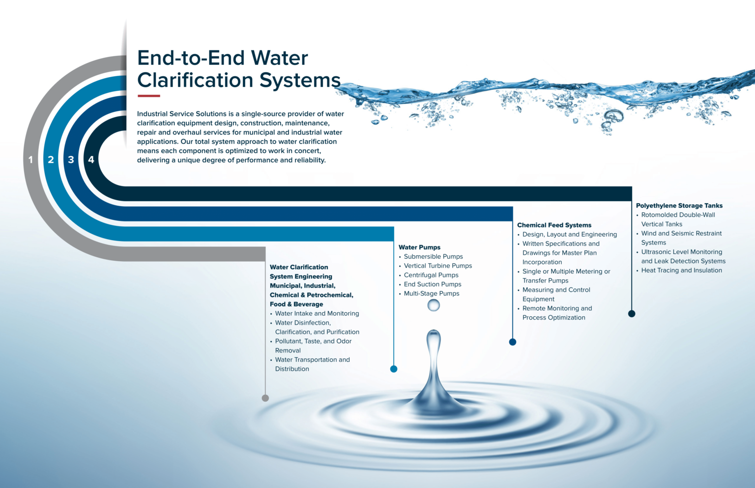 Water Infrastructure Report | Industrial Service Solutions